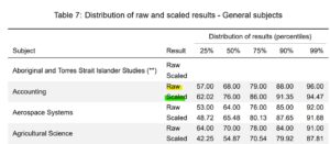 Which ATAR subjects scaled the highest in Queensland in 2021?